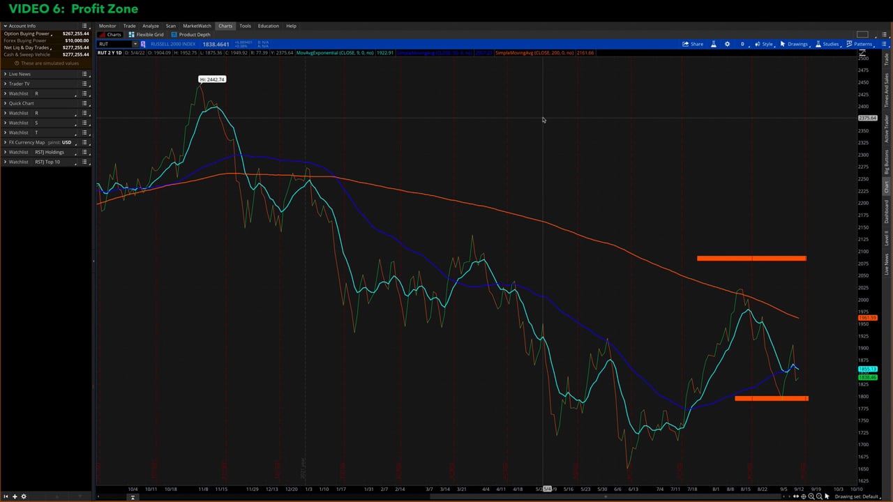 Chart - Walkthrough - Credit Spread Trading 1.0 · Income Trader Alliance