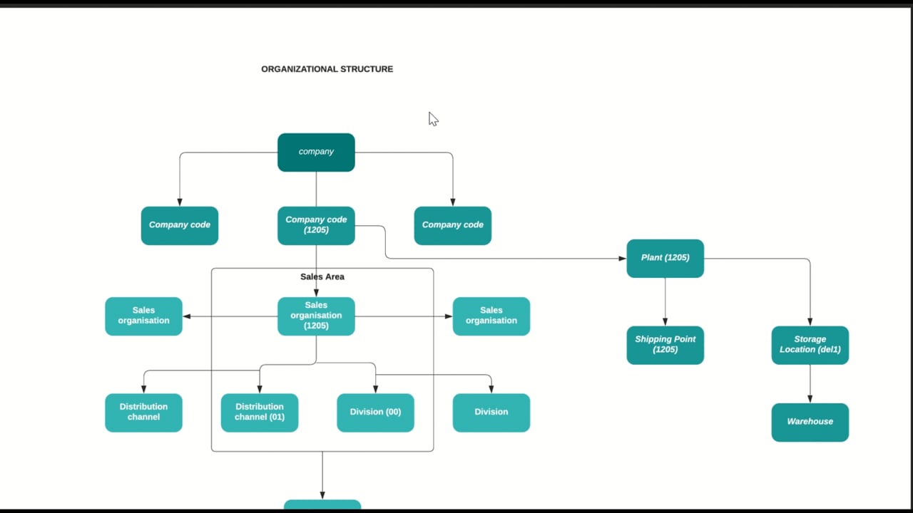 Enterprise Structure - SAP SD TRAINING COURSE · SAP Advanced Learning