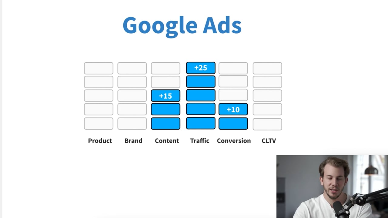 Skill Profile - Google Ads · BOTS University