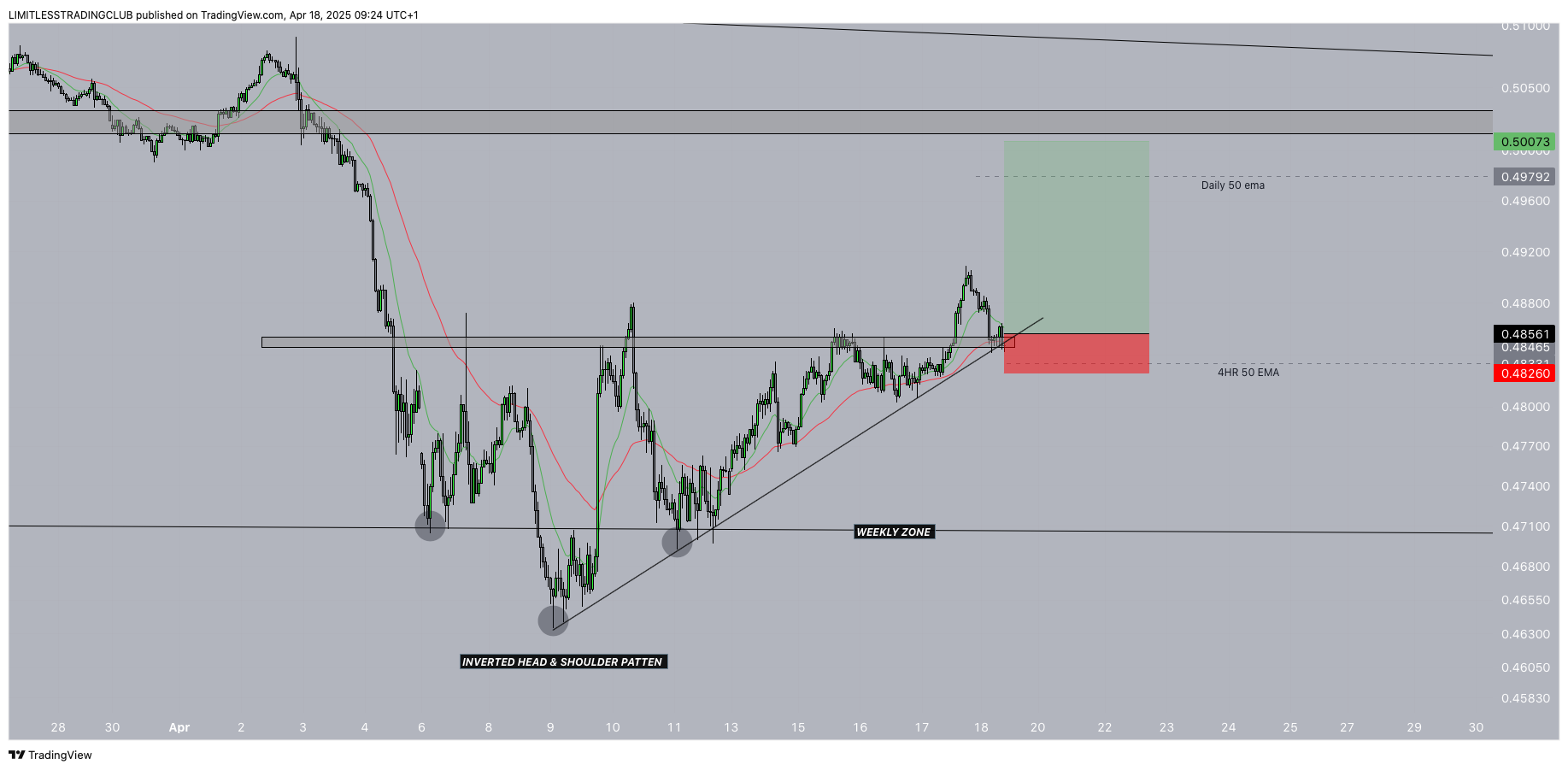 NZDCHF - MANUAL TRADE - 18TH APRIL · Limitless Trading Club