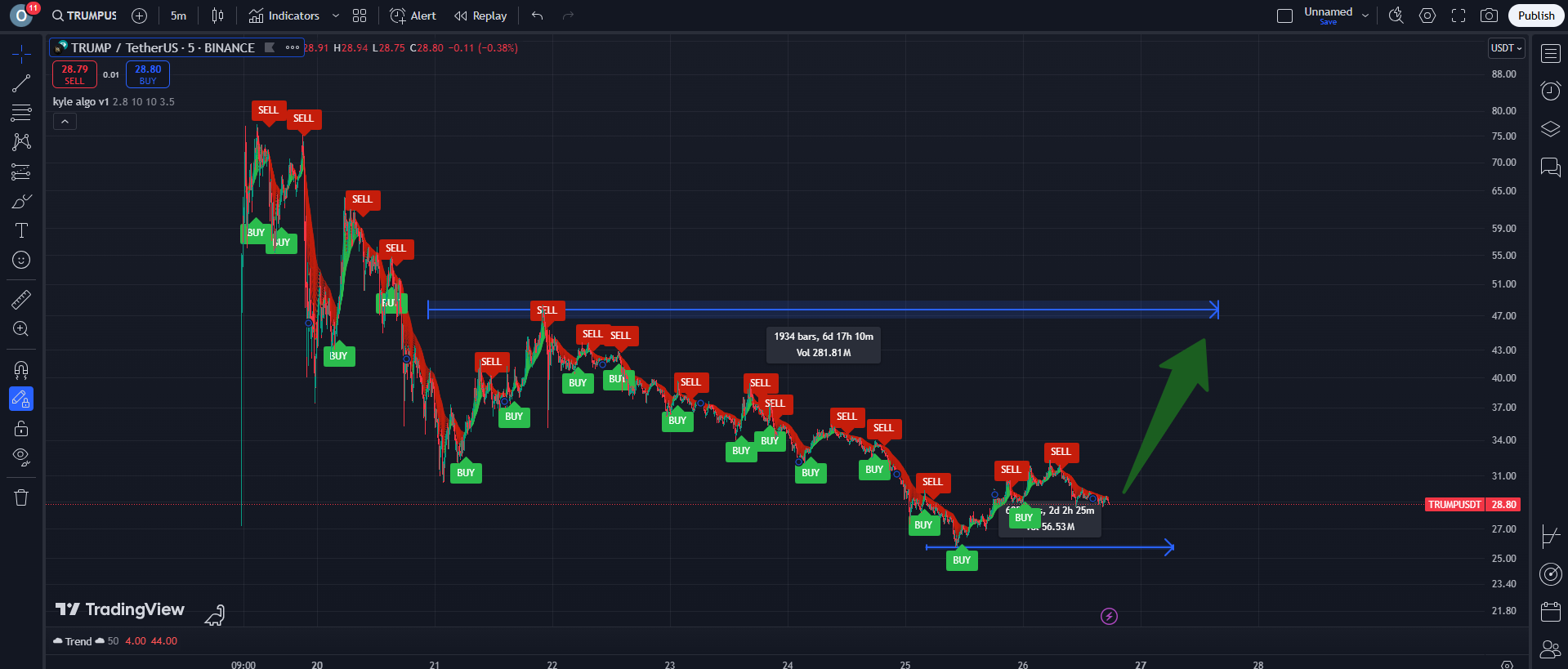 فكرة تداول TRUMPUSDT SPOT · Nava Copy Trading