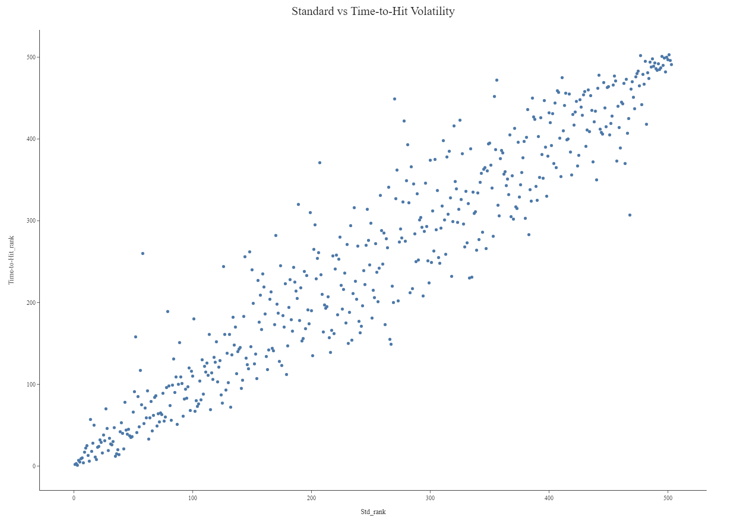STANDARD VS TIME-TO-HIT VOLATILITY FOR S&P 500 STOCKS · Baglini Finance