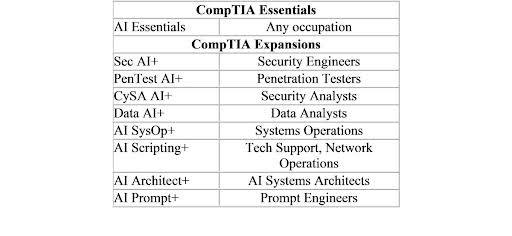 CompTIA announces AI product roadmap expansion covering six domains · I ...