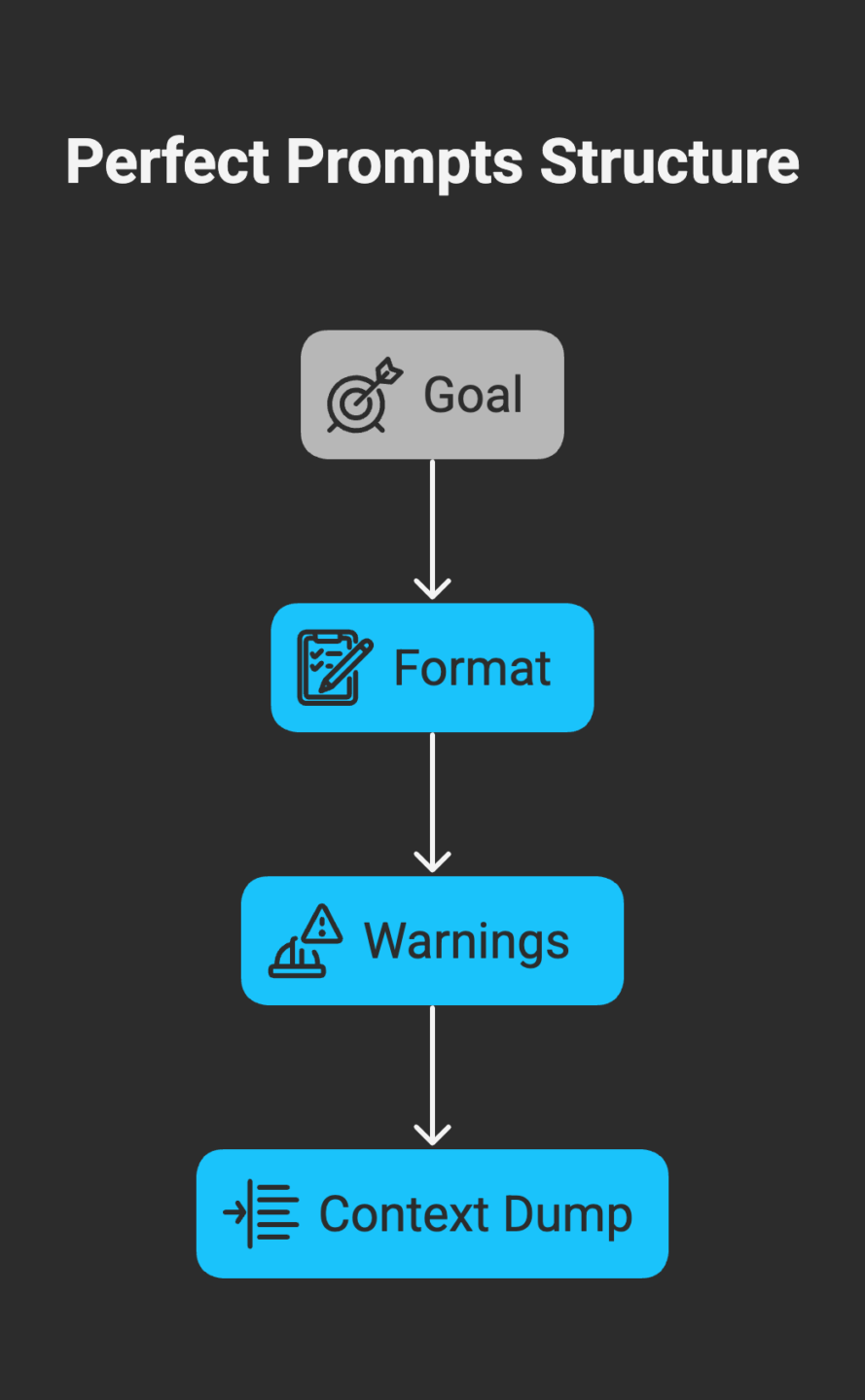 🧠 Perfect Prompt Format - FREE Resources · Automate What Academy