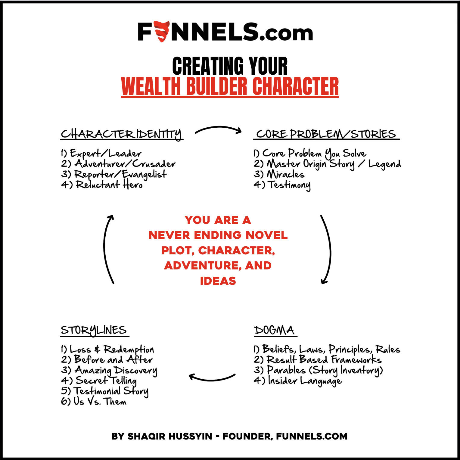 Creating Your Wealth Builder Character · WealthyPreneurs™ x FUNNELS.com