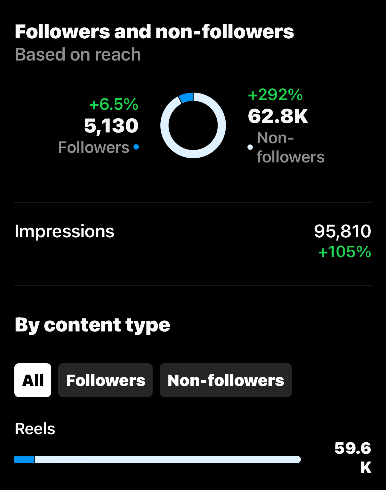 Reels Results · Social with Rocki