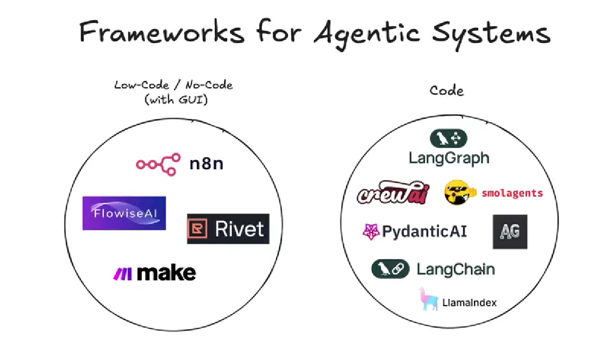 Agentic AI Frameworks - No-Code/Low-Code vs Code · Data Alchemy