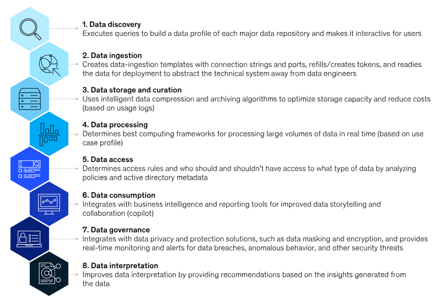 Data Value Chain · Data Alchemy