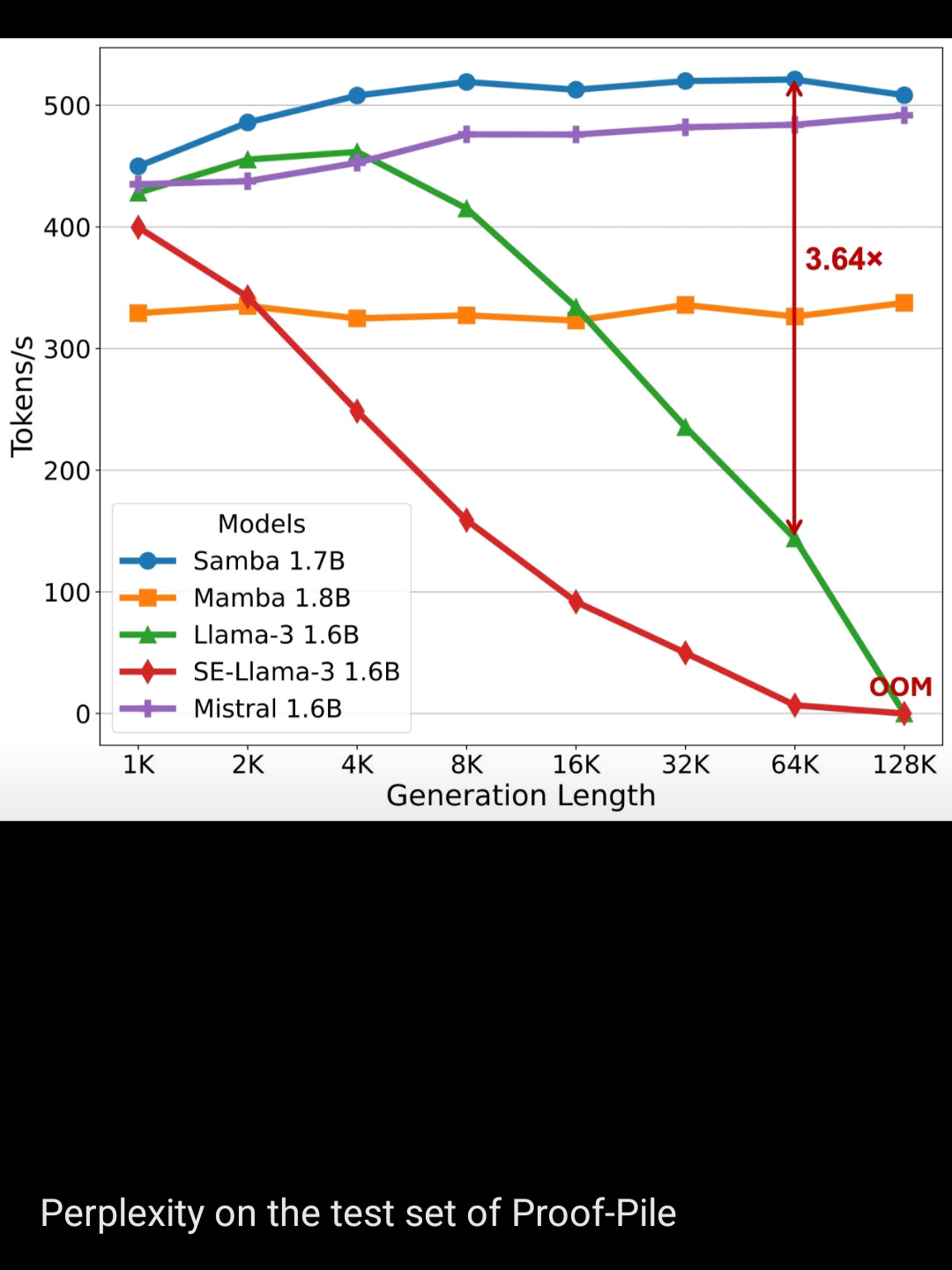 Samba: Simple Hybrid State Space Models for Efficient Unlimited Context Language Modeling · Data ...
