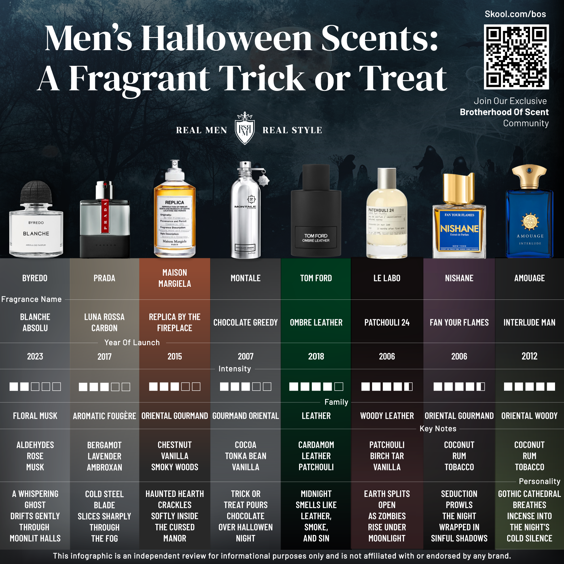 Infographic Feedback - Halloween Fragrances 🎃💀 · Brotherhood Of Scent