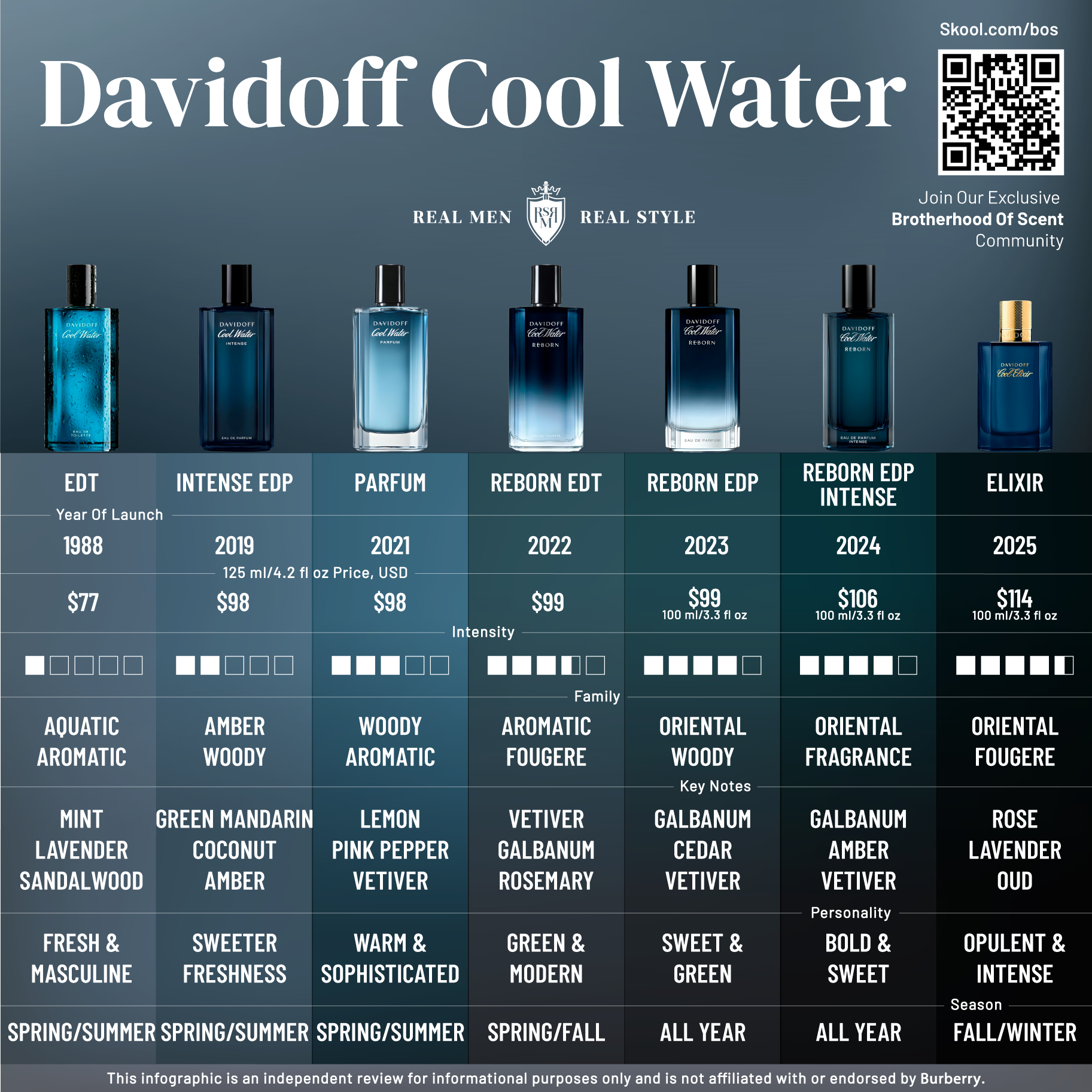 Davidoff Cool Water – Infographic Feedback · Brotherhood Of Scent