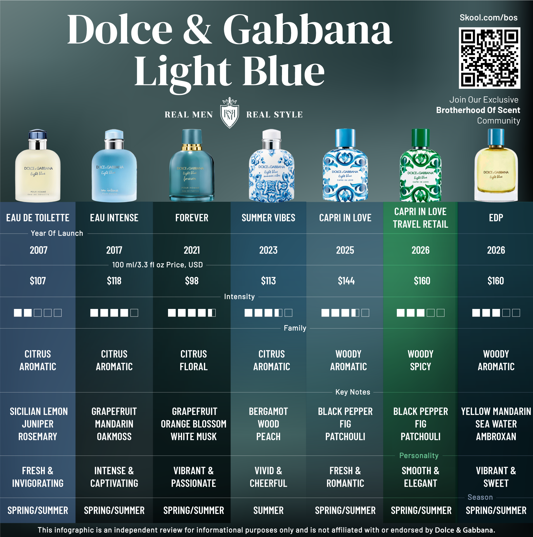 🚨 New Dolce & Gabbana Light Blue Drops: EDP + Capri In Love Travel ...