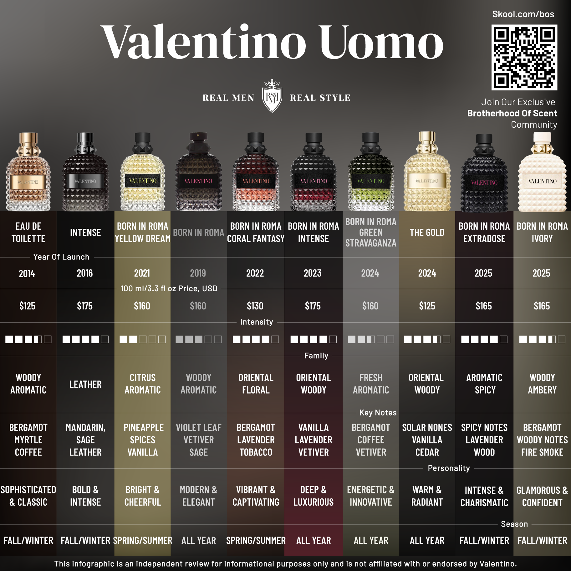 🚨 New Fragrance Drop! 🤍 Valentino Uomo Born in Roma Ivory 🤍 ...