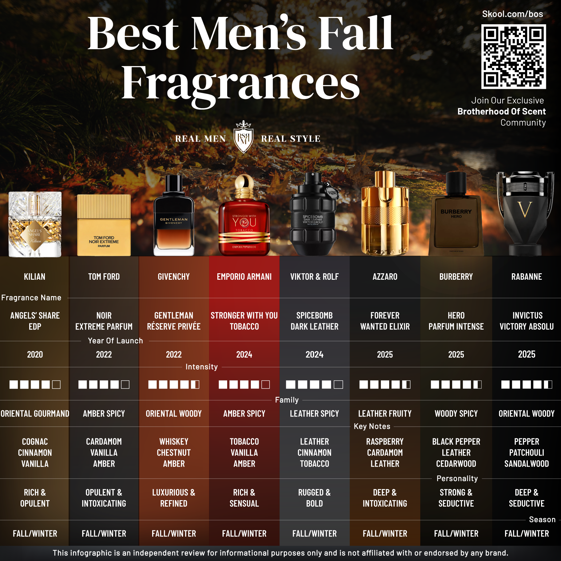 Infographic Feedback – Best Men’s Fall Fragrances · Brotherhood Of Scent