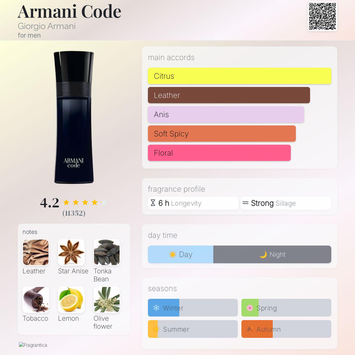 Armani Code by Giorgio Armani · Brotherhood Of Scent