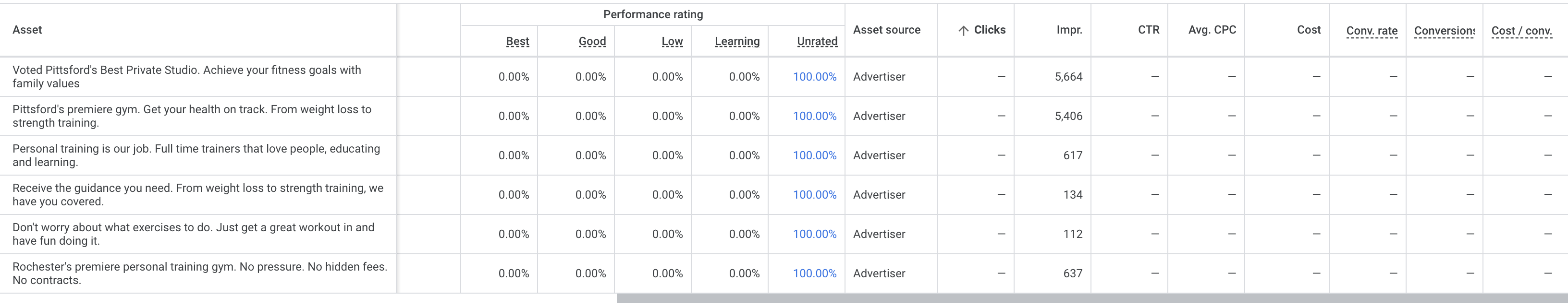 Asset Group Performance Report · PPC Launchpad
