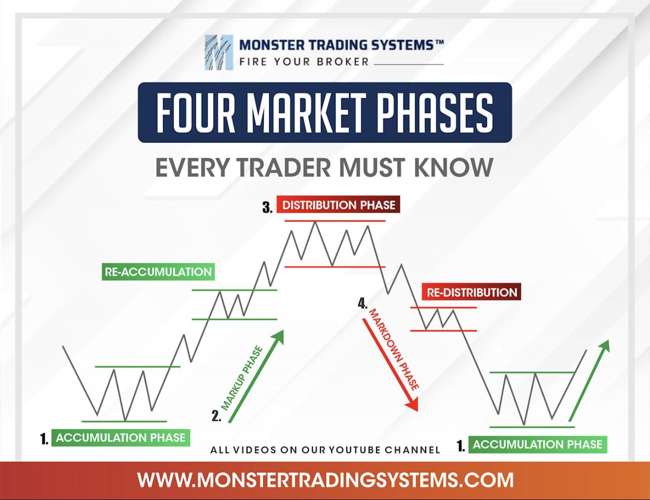 Important: Always follow the Four Market Phases · Monster Trading Systems