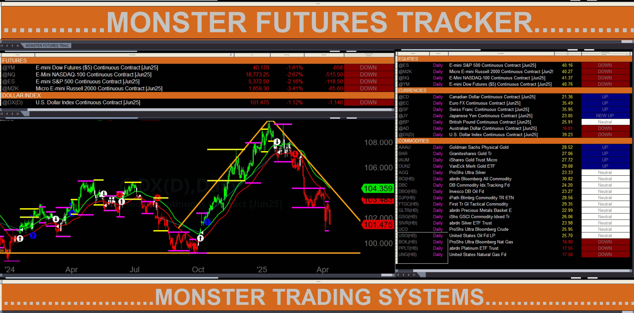 Futures are Down Big🔥 · Monster Trading Systems