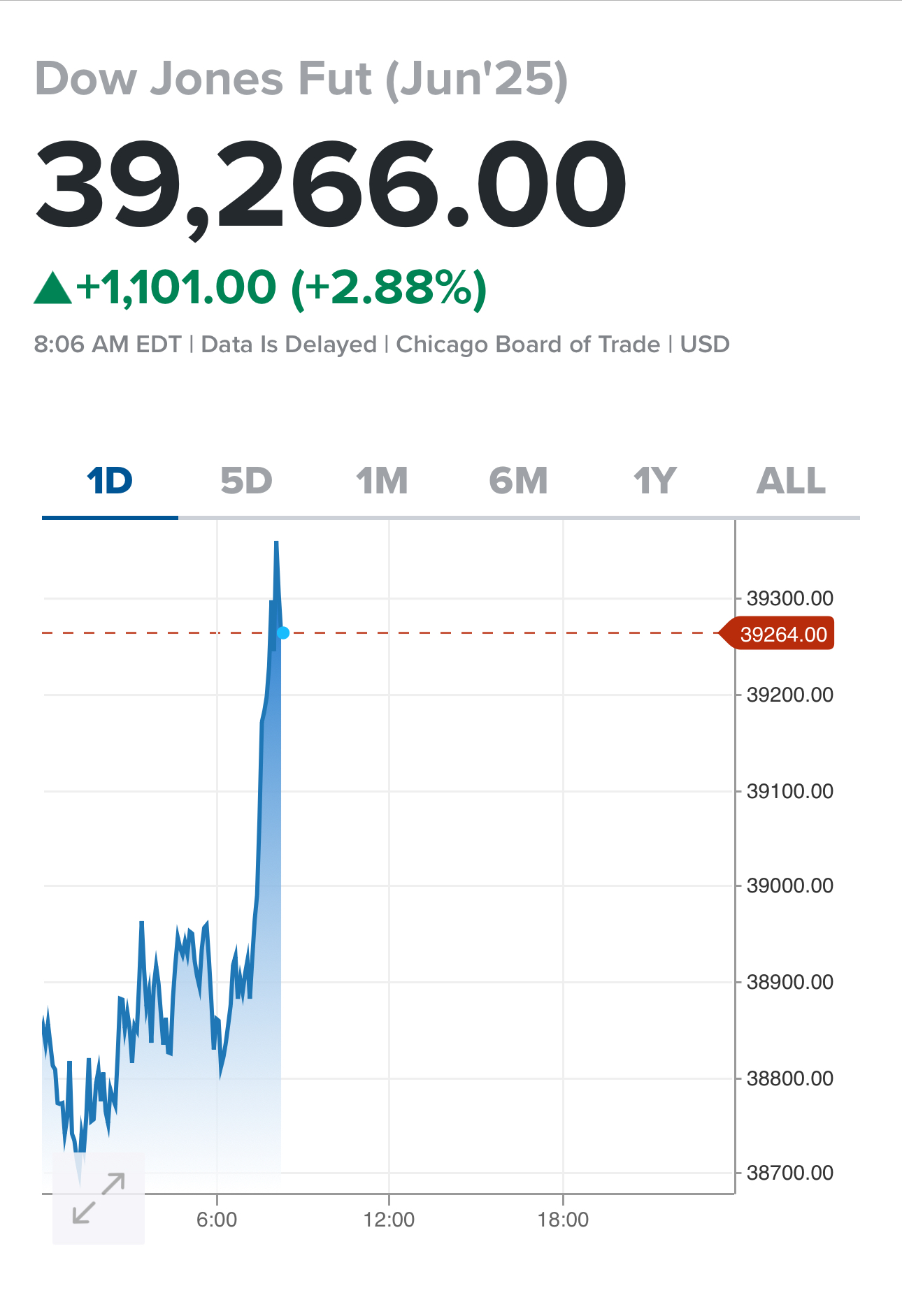 Dow Futures Up 1,100 Points🔥 · Monster Trading Systems