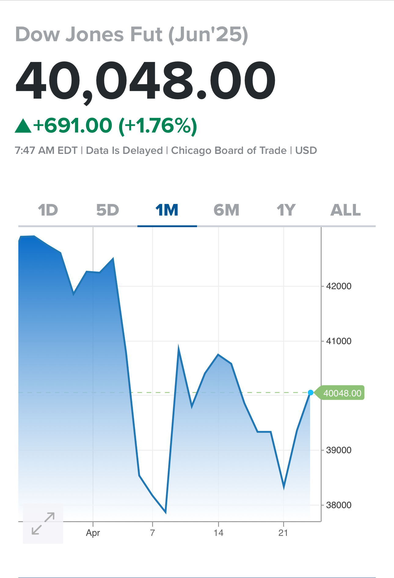 Dow Futures Up Almost 700 Points!!!🔥 · Monster Trading Systems