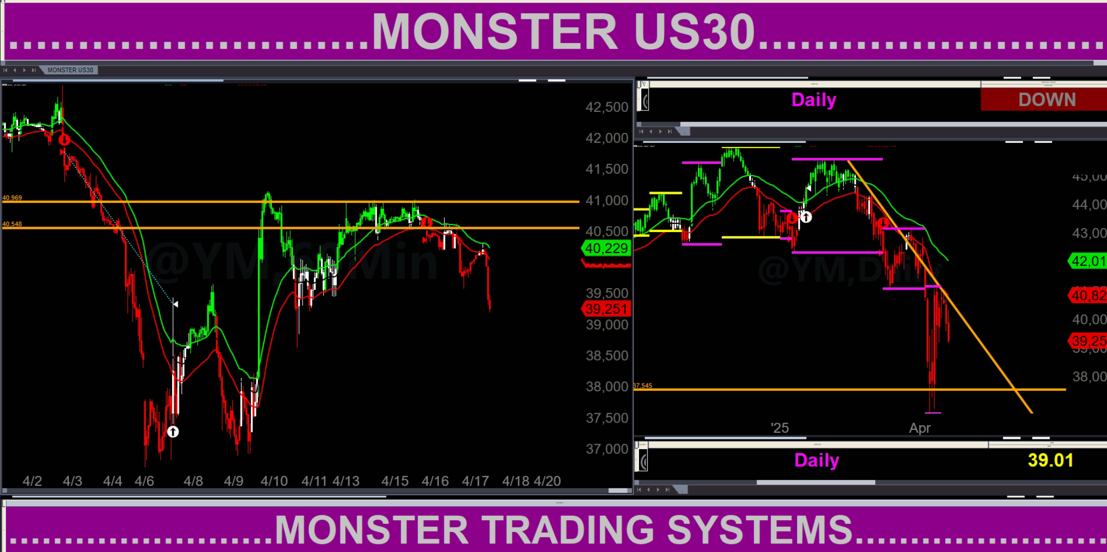 Still Holding Our US30 Short Trade!!!🔥🔥 · Monster Trading Systems