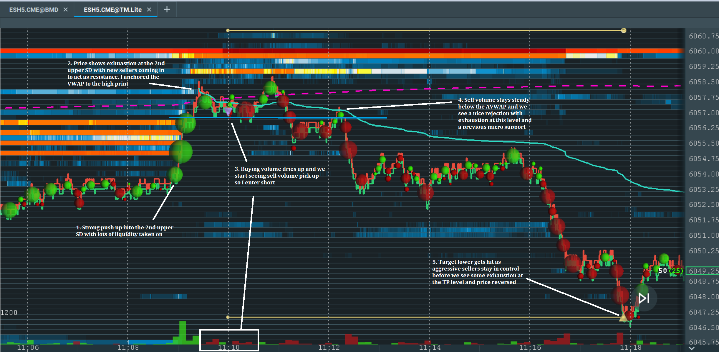 2nd Standard deviation trade with AVWAP · Traders' Mindset