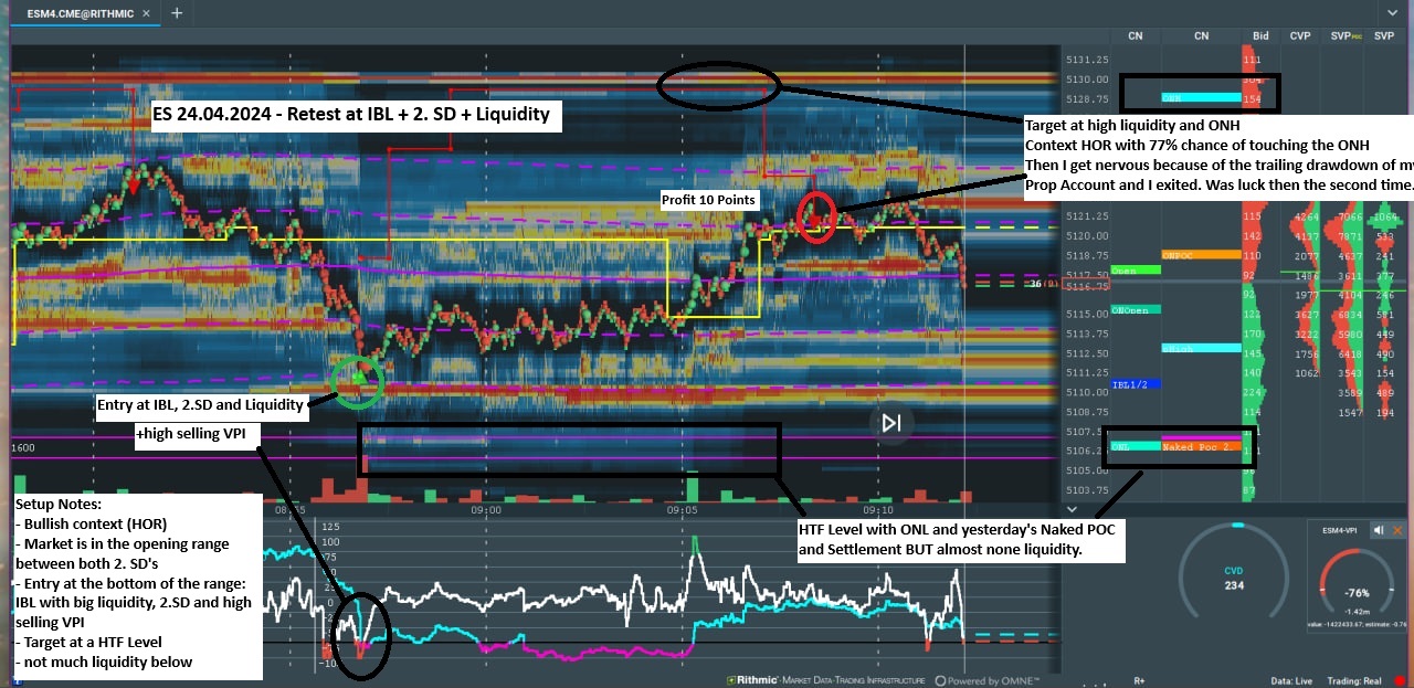 Retest at IBL with liquidity and 2.SD - ES 24.04.2024 · Traders' Mindset