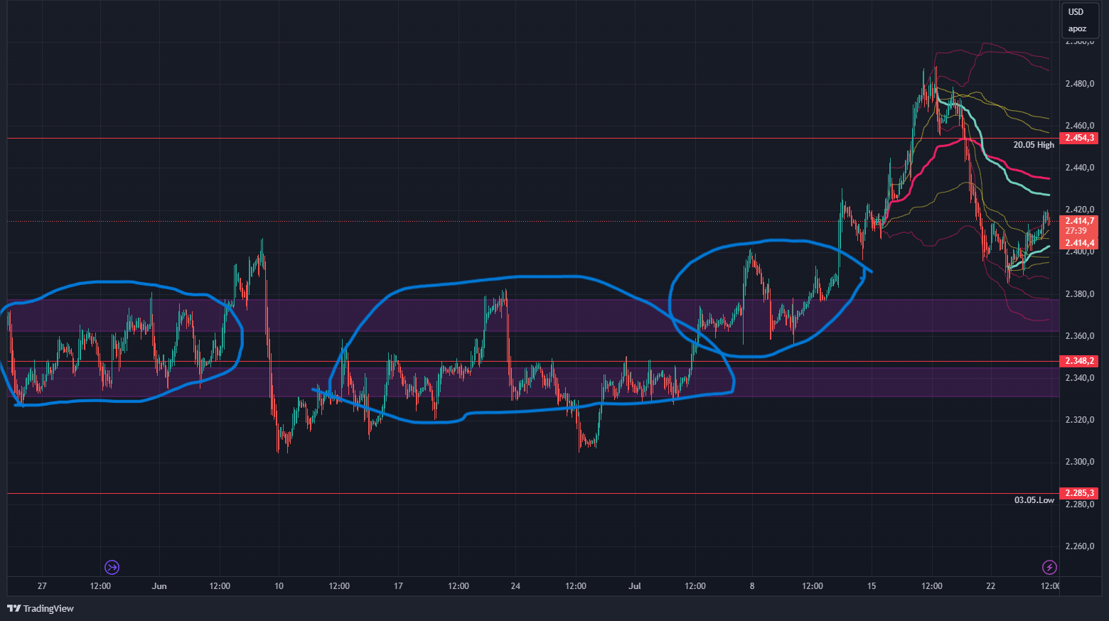 Interesting GC Zones · Traders' Mindset
