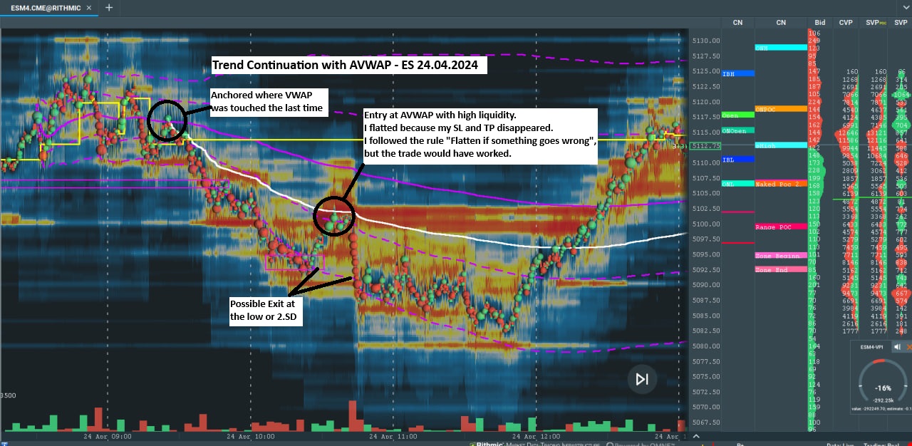 I'm building a Continuation Setup with AVWAP · Traders' Mindset