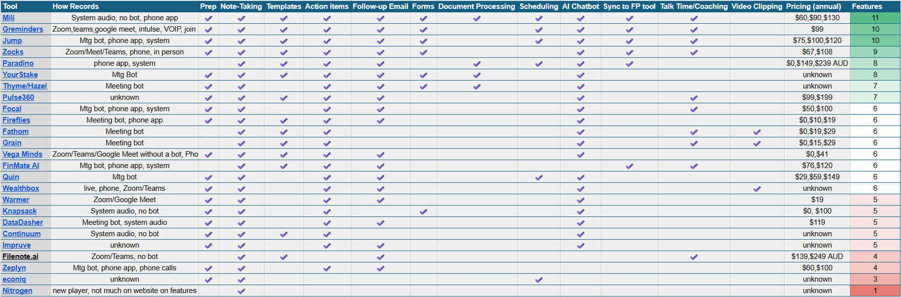 AI Notetakers for advisors - updated feature sets · RIA Operators