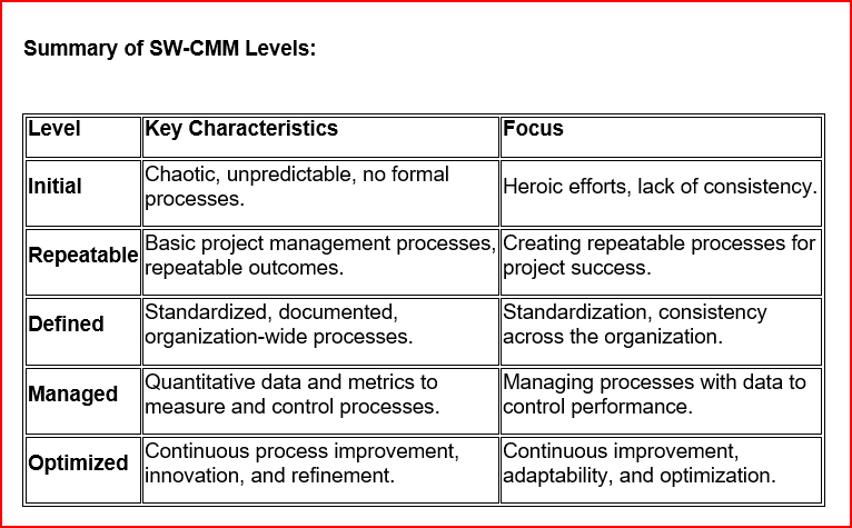 Summary of SW-CMM Levels (IRDMO) · CISSP Study Group