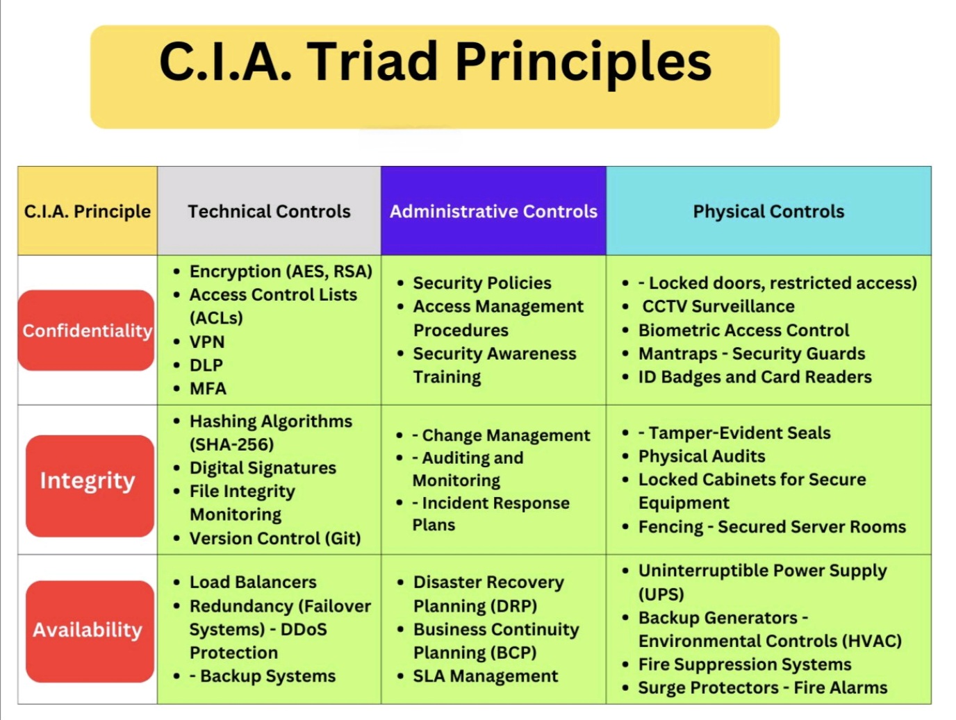C.I.A. Triad Principles with Controls and Services · CISSP Study Group