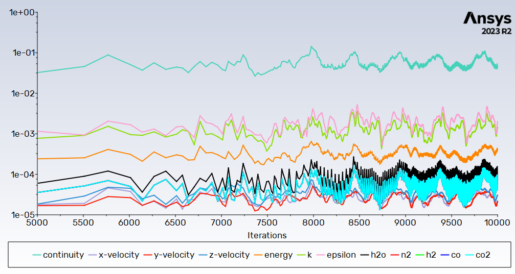 Convergence in Ansys Fluent DPM Simulations · CFD Dose
