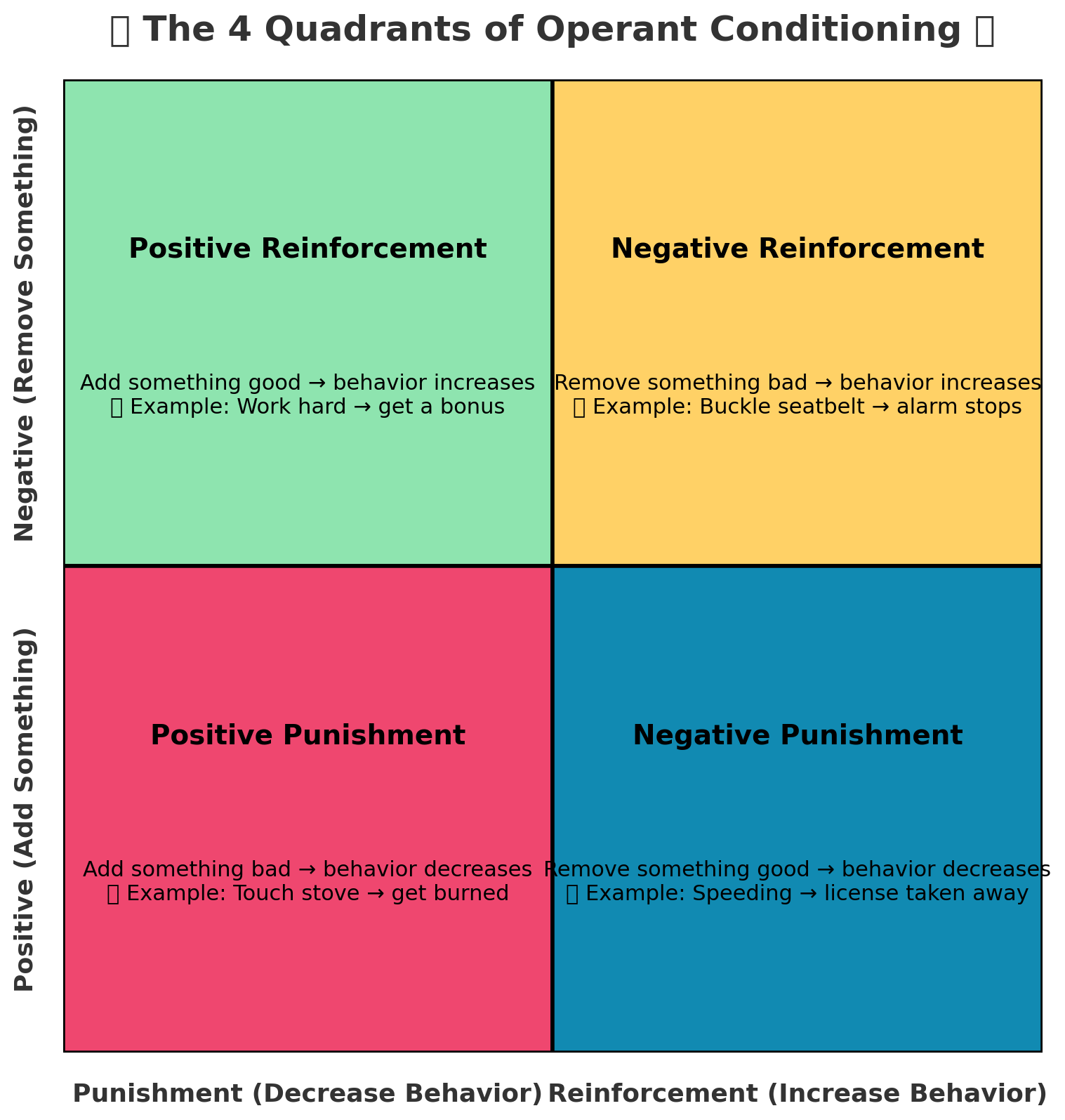 🎯 The 4 Quadrants of Operant Conditioning – Explained Simply · The ...