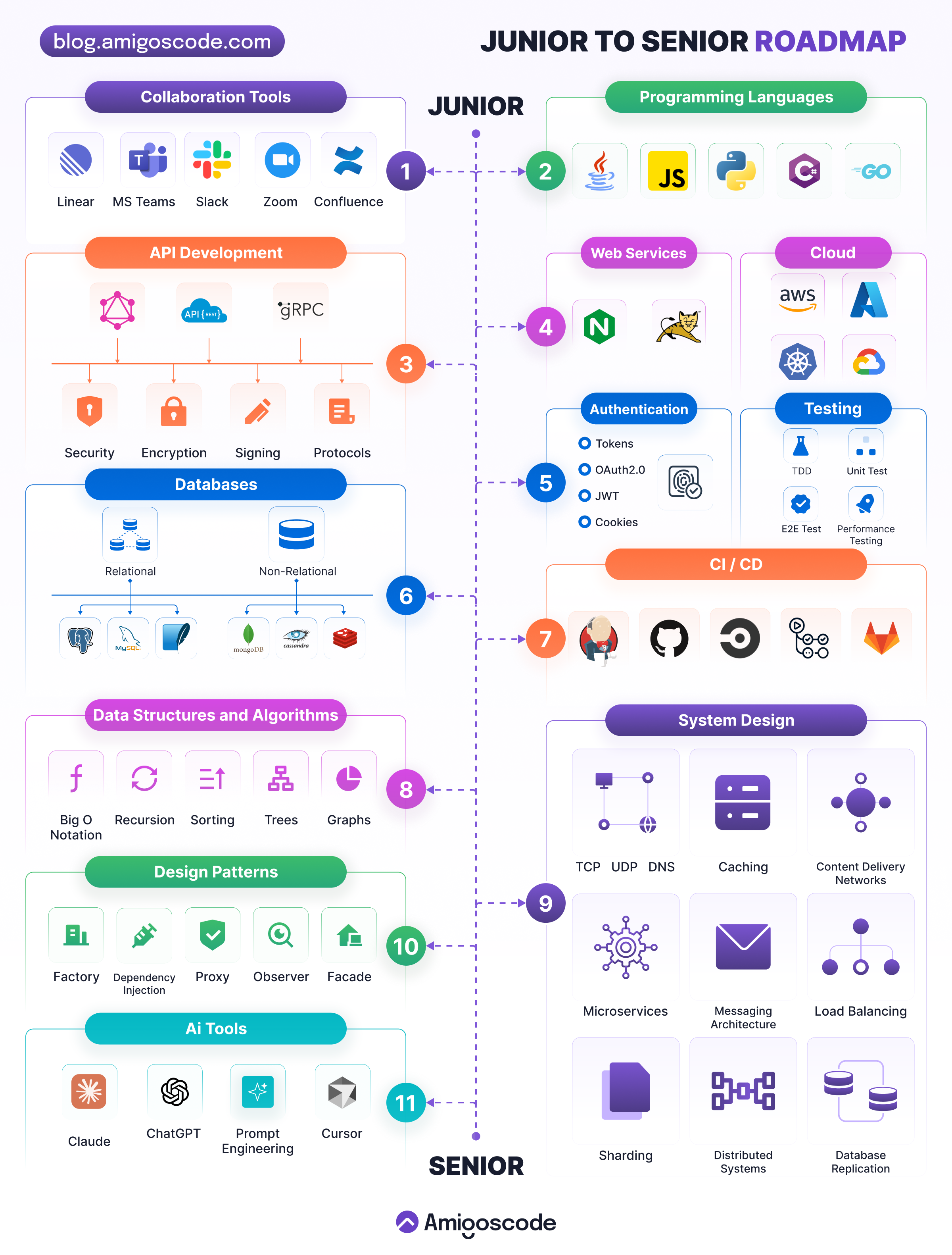 From Junior to Senior in 2026 — Your Step-By-Step Plan · Amigoscode