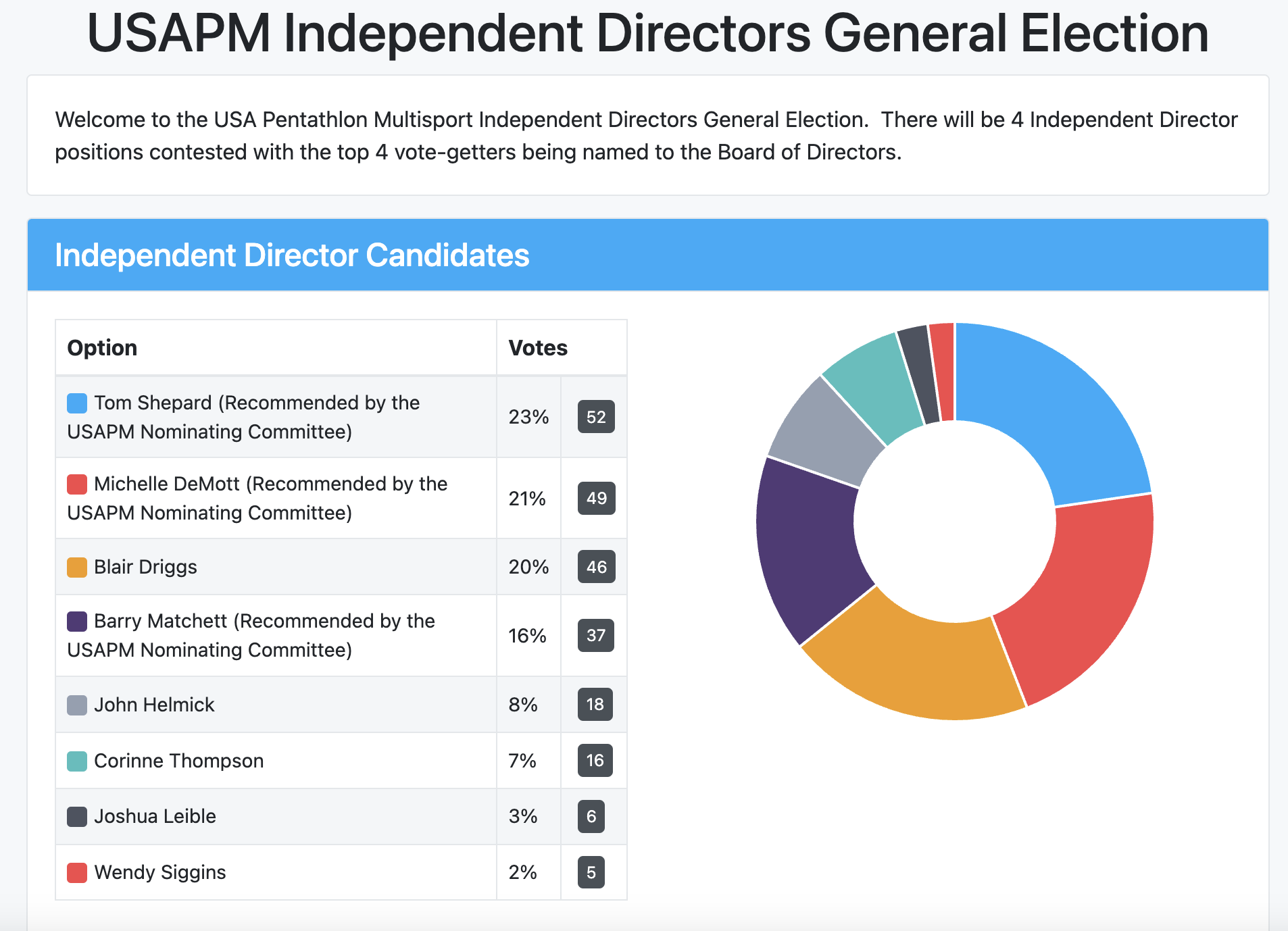 USAPM Independent Directors General Election Results · USAP Multisport