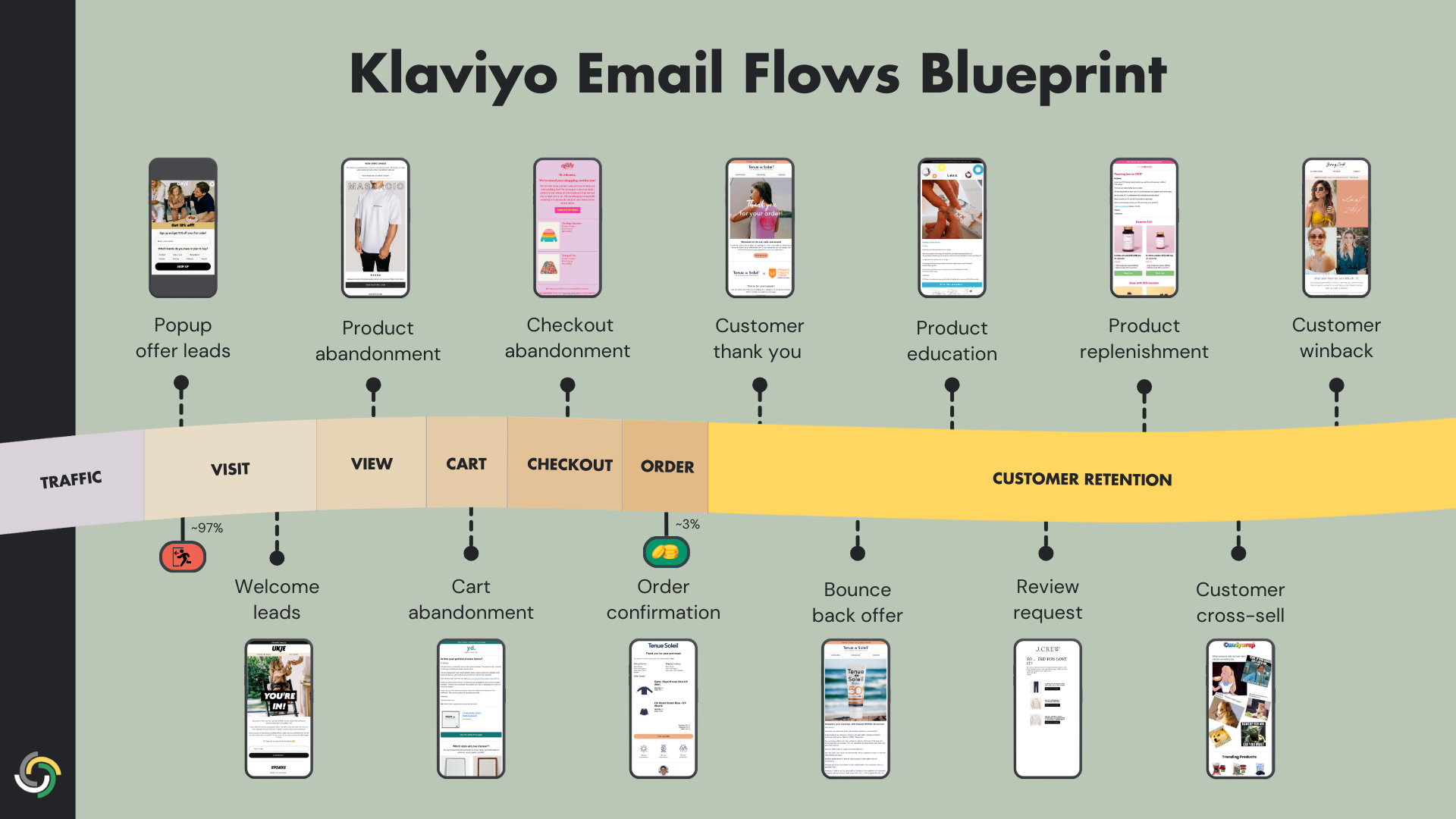 FREE: Klaviyo emails flows blueprint · Klaviyo Mastery