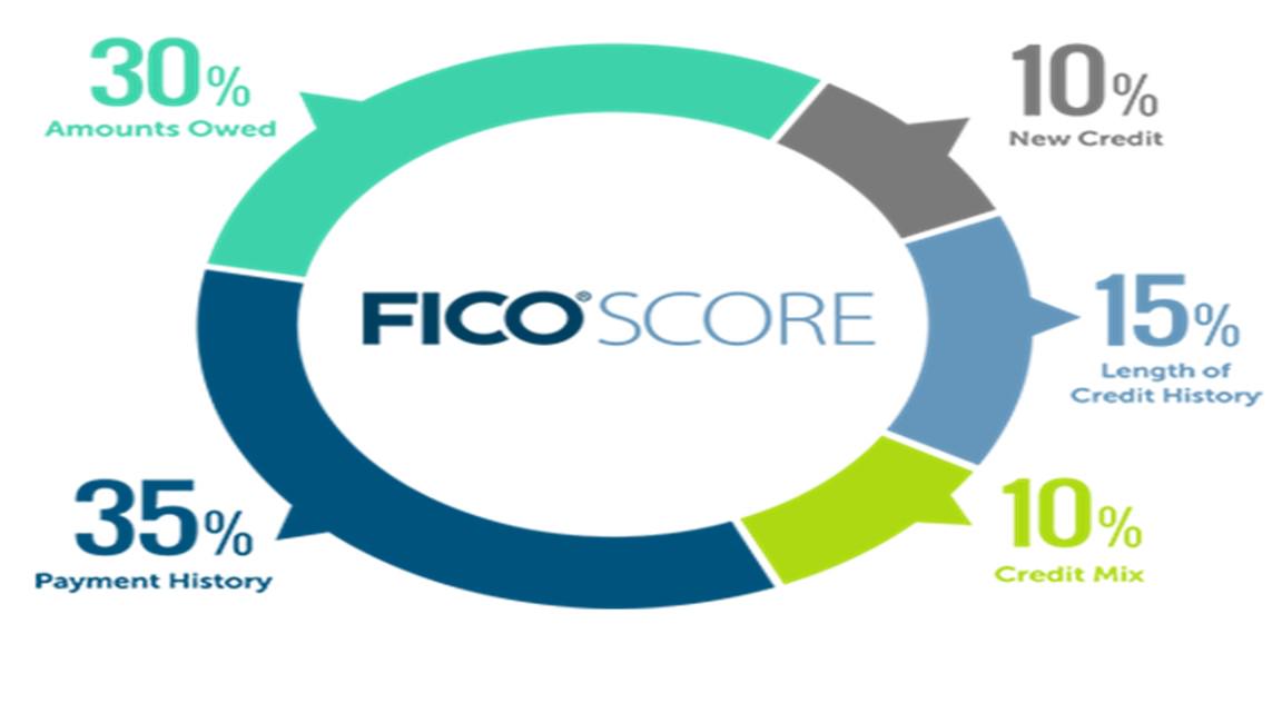 Credit Scores and Scoring Models · Money Broker Society