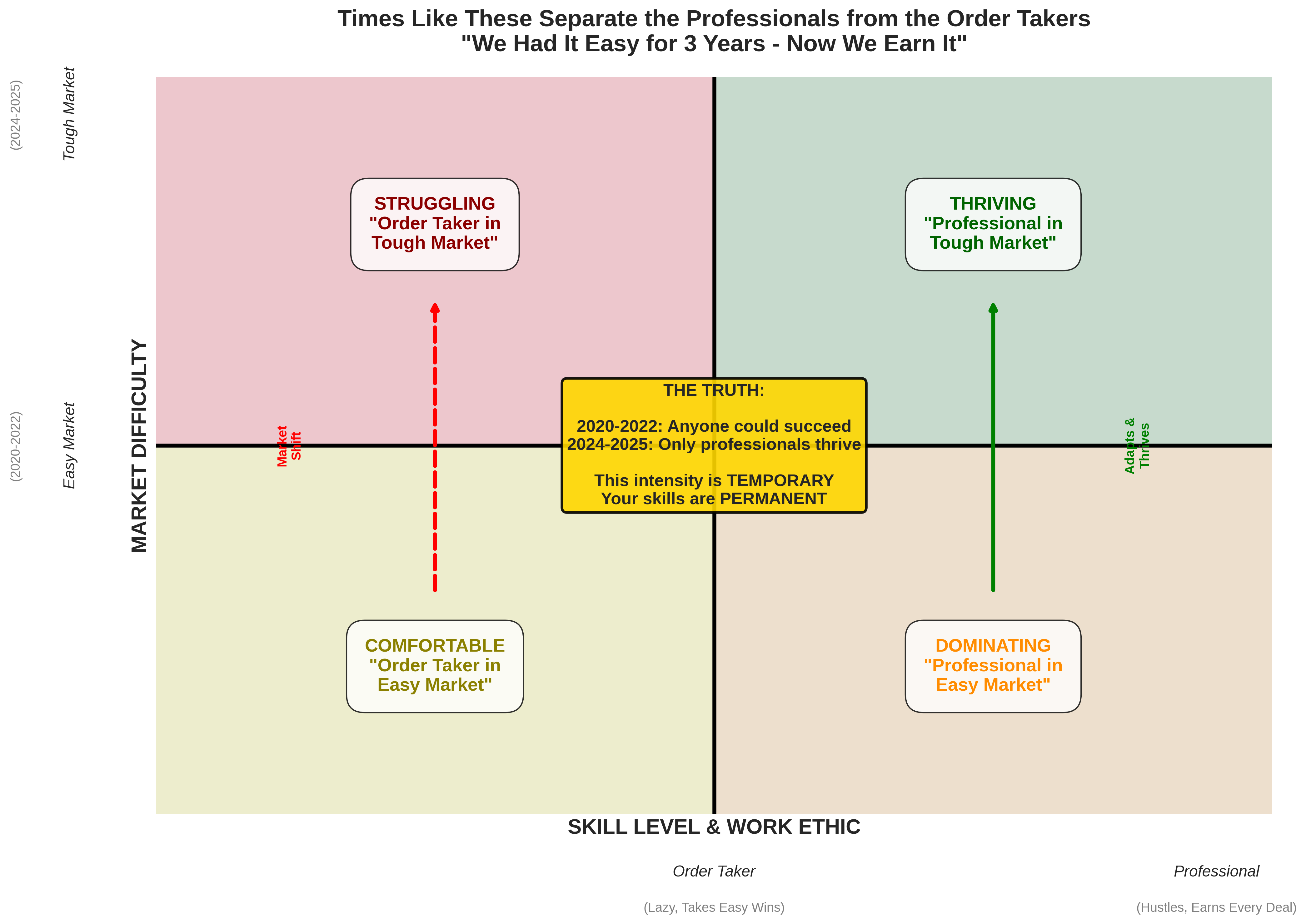 Professional vs Order-Taker · The Logistics War Room