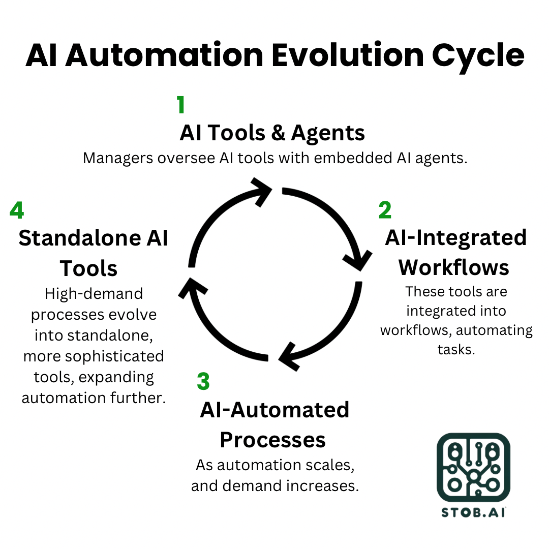 🌱 AI Automation Evolution Cycle 🧬 · AI Implementation Alliance