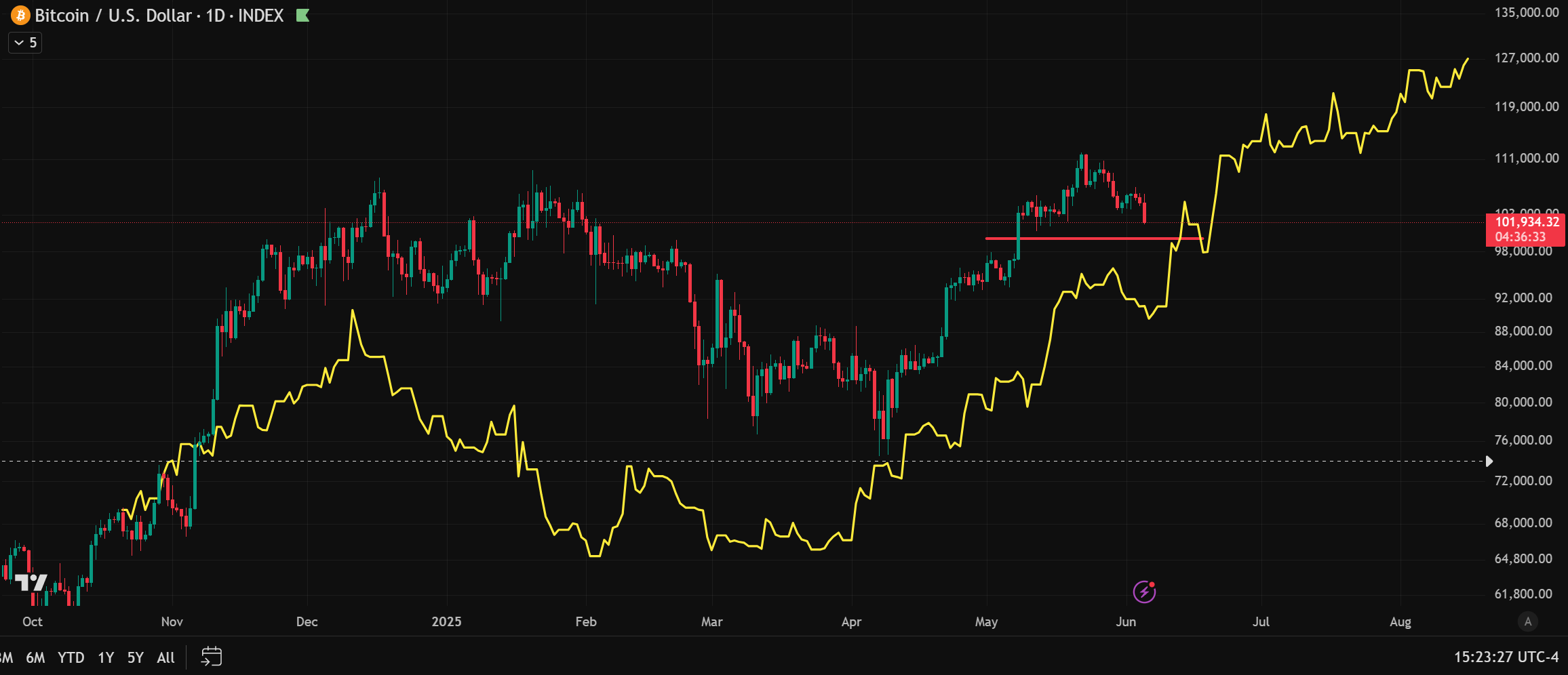 ₿TC update -- It follows M2 money flow, so this dip is normal 📉 ...