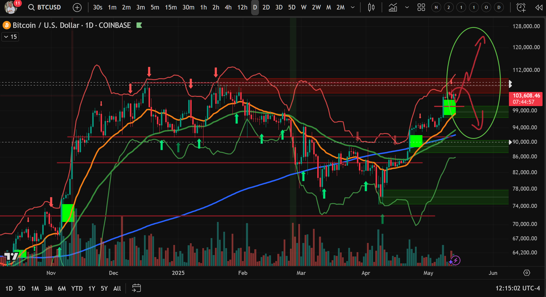 Two Likely Paths For Bitcoin... · Moonstream Crypto Academy