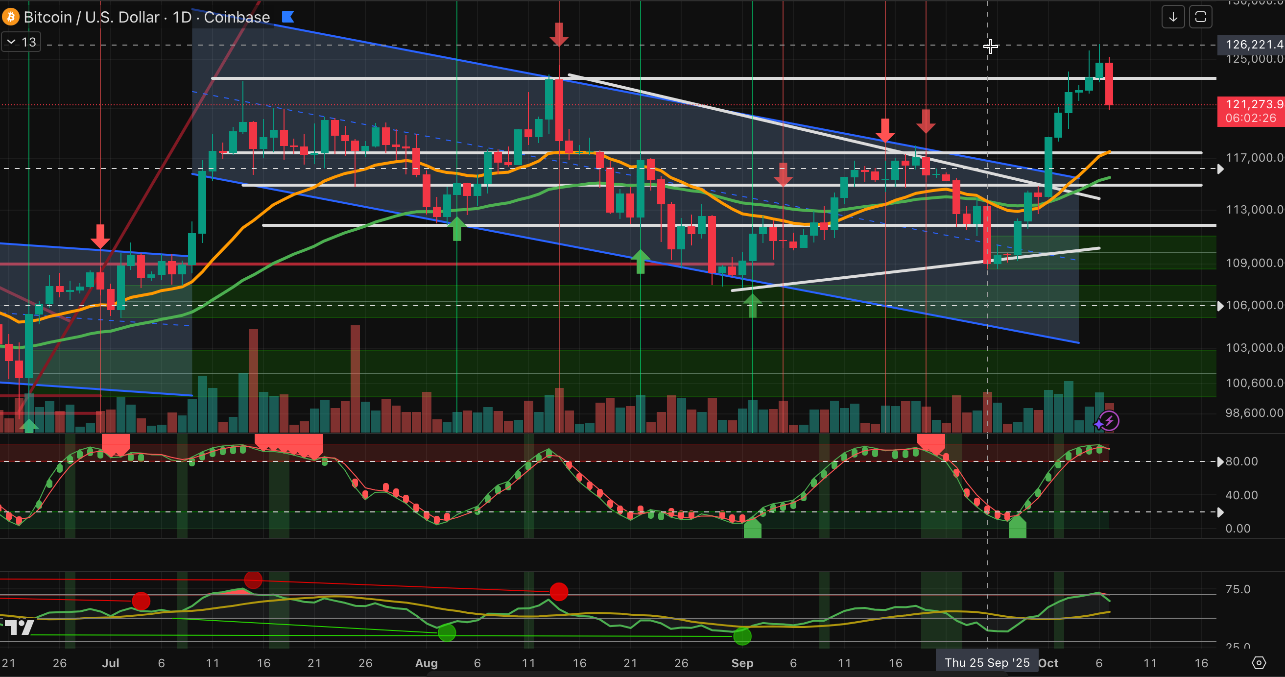 Bitcoin Pullback As Expected... · Moonstream Crypto Academy