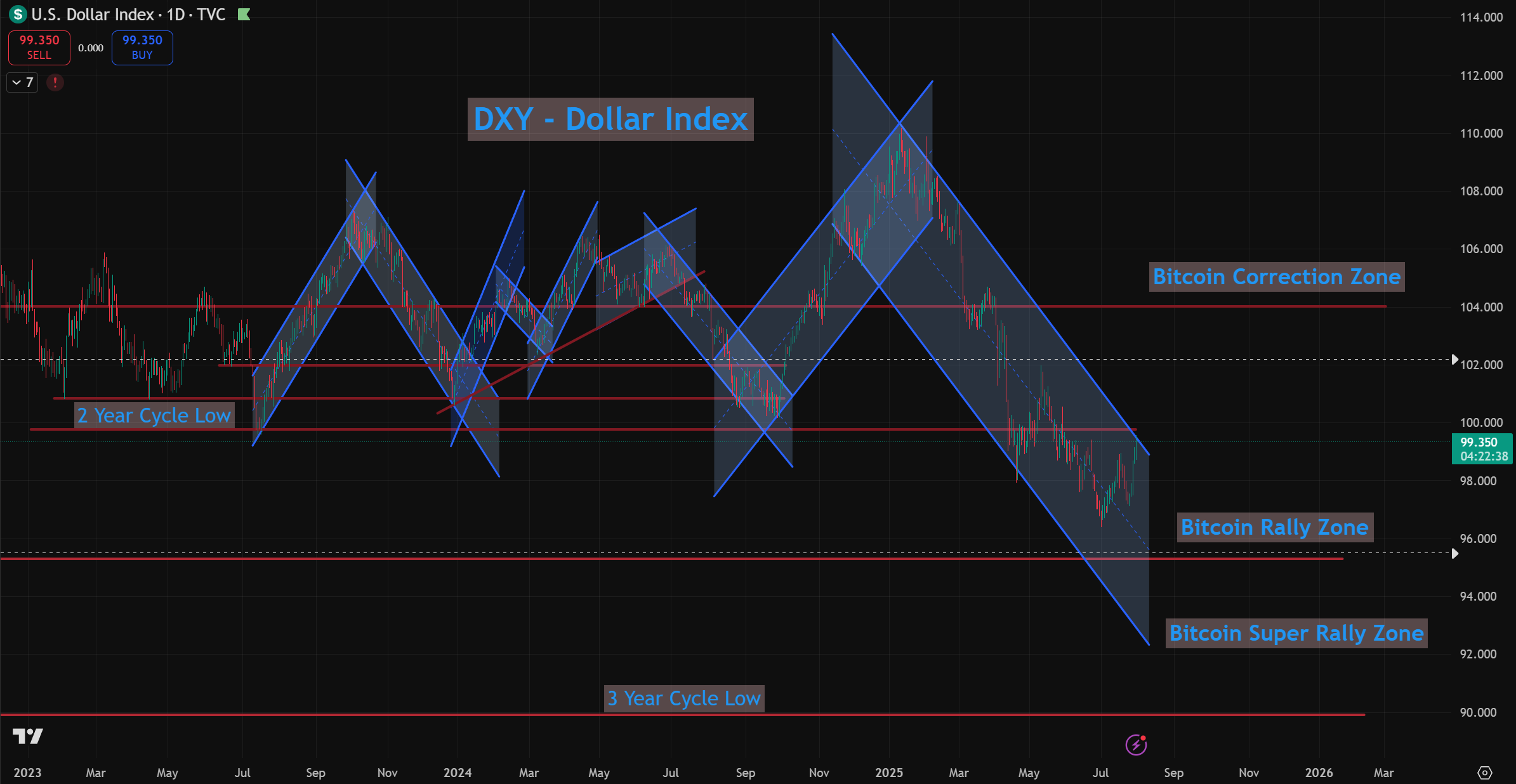 The DXY is still in a downward sloping channel · Moonstream Crypto Academy