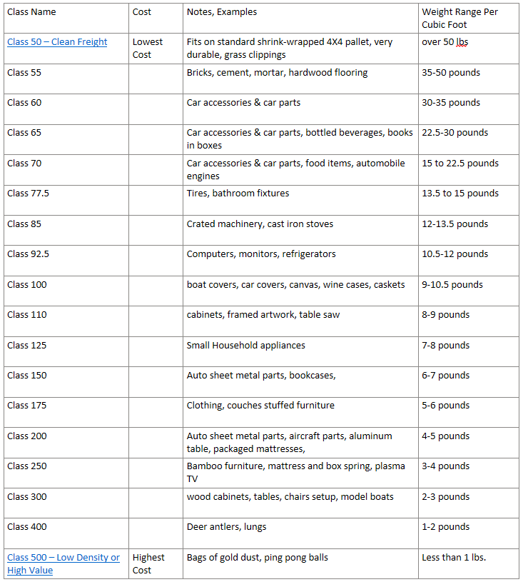 National Motor Freight Classification · Freight Group