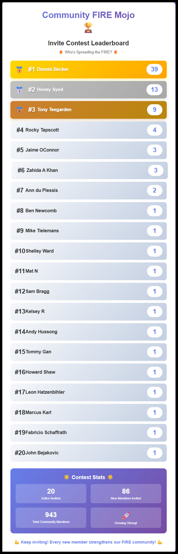 LEADERBOARD: Lookie Who is SPREADING the FIRE! · Community F.I.R.E. Mojo