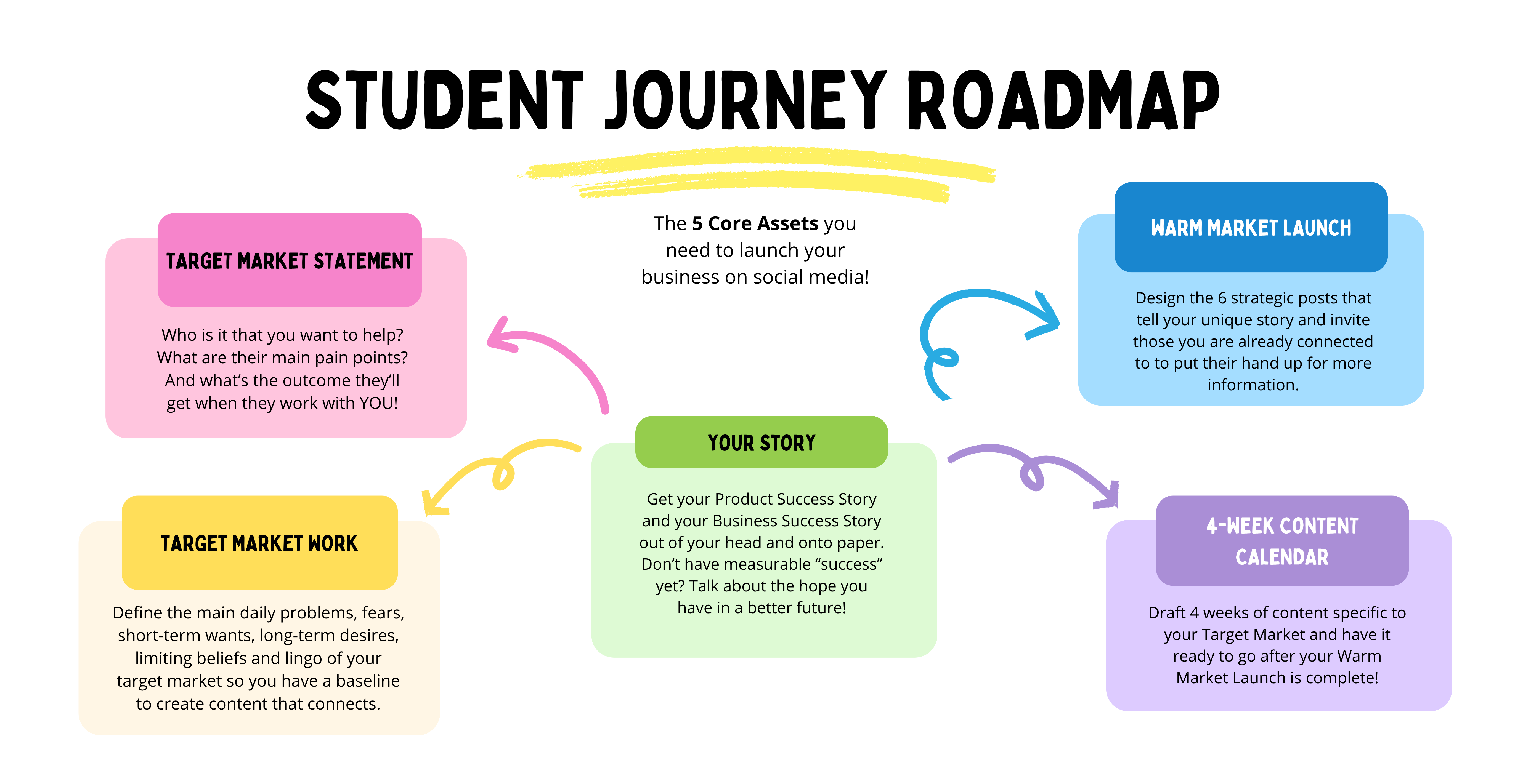 Your Student Journey Roadmap is READY! · The Social Launch Lab