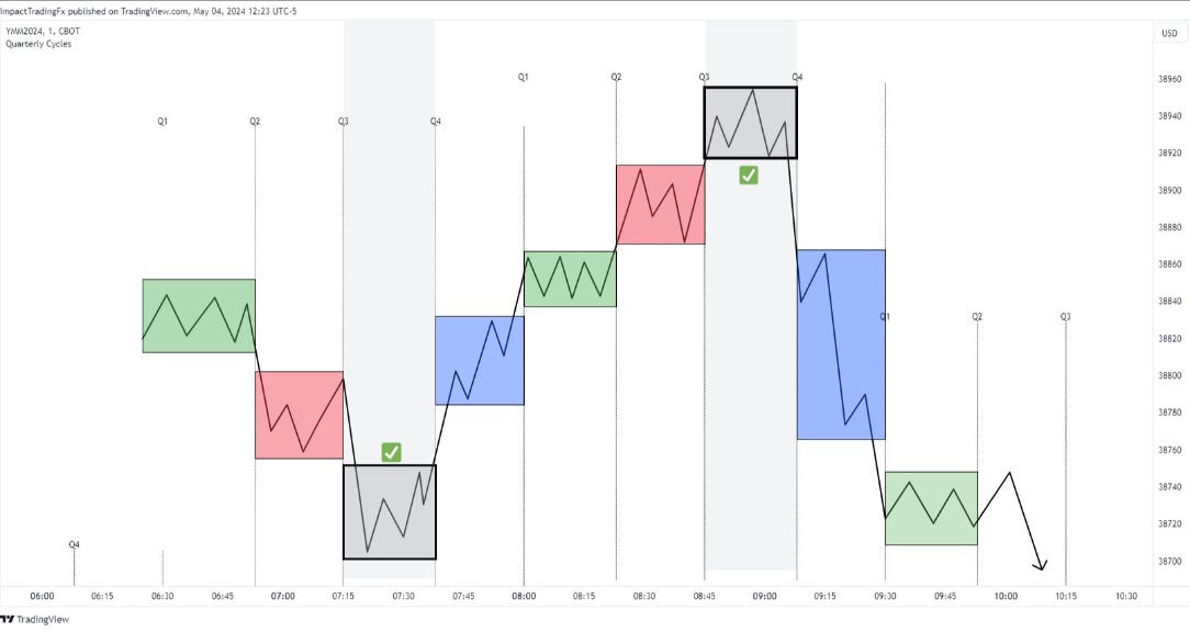 Quarter Theory Trading