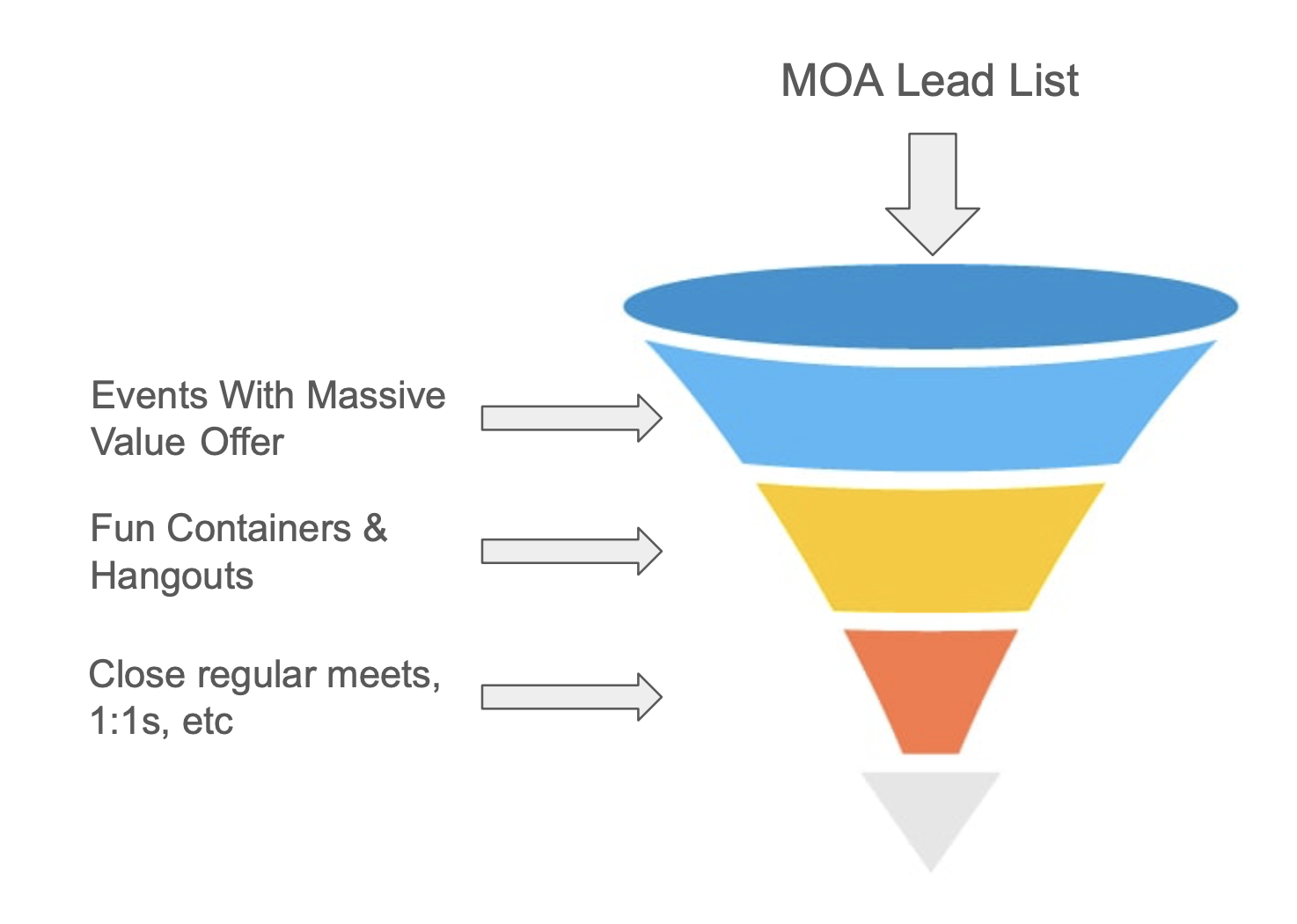 Breakdown of the Networking Event Funnel · Men of Action: Forum