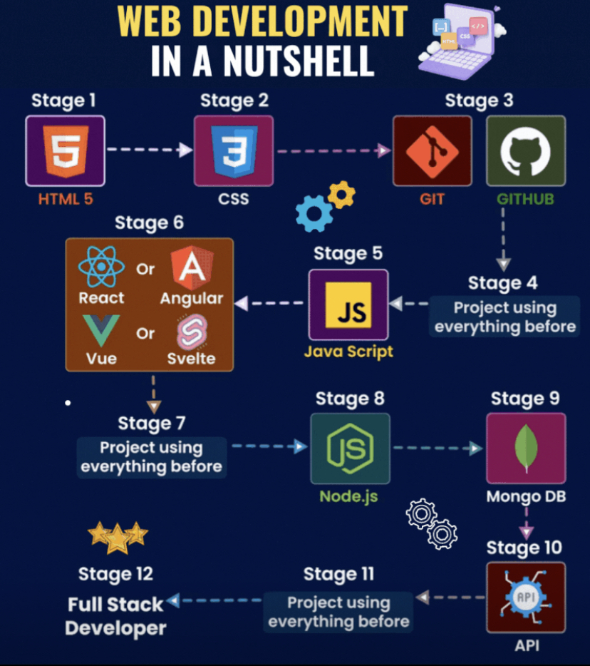 Embark on a thrilling journey through the various stages of Web Development. · Glitch Tribe